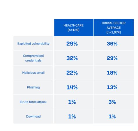 75 Of Healthcare Organizations Hit By Ransomware Attacks Sophos Survey Finds