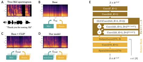 Design Choices A Illustration Of A 3 S Speech Sound Segment Bottom