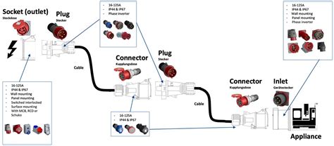 Power Connector Application Requirements Digikey