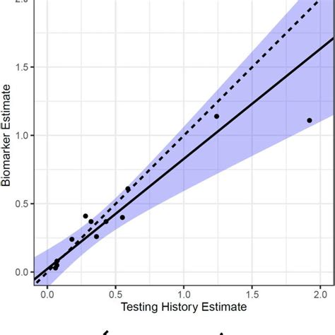 Simple Linear Regression Between Methods Estimates Of Hiv Incidence