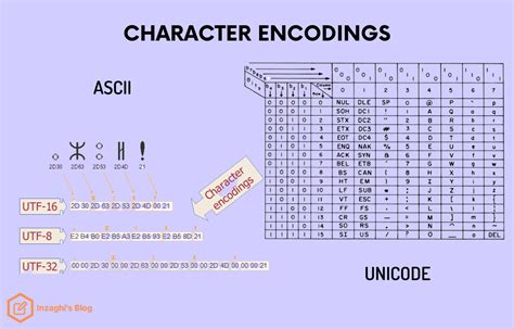 Inilah Jenis Jenis Pengkodean Karakter Dalam Komputer