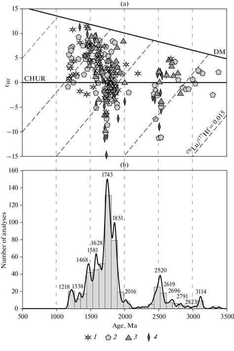 Isotopic Diagram Of εhf Values Versus Isotopic Ages Ma For Detrital