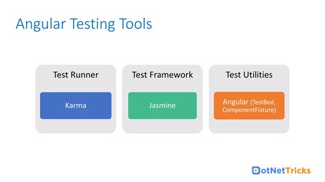 Angular Unit Testing Pptx Web Development Internet