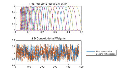 icwtLayer - Inverse continuous wavelet transform layer - MATLAB