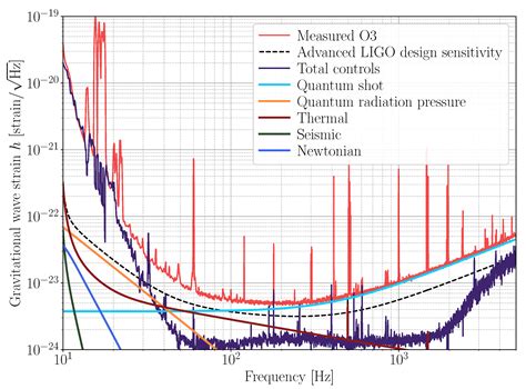 Review Of The Advanced Ligo Gravitational Wave Observatories Leading To Observing Run Four