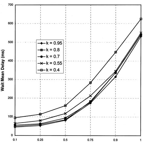 The Mean Data Message Wait Delay Parametriz Ed On The Location Download Scientific Diagram