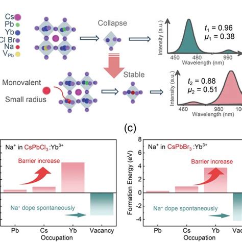 Nir‐led Performance A Led Structure And Energy Levels B Ups Diagram Download Scientific