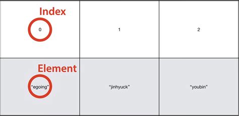 [강의 정리] java 제어문 배열