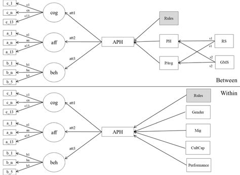 Multi Level Structural Equation Model Using Hypothesis 2a As An