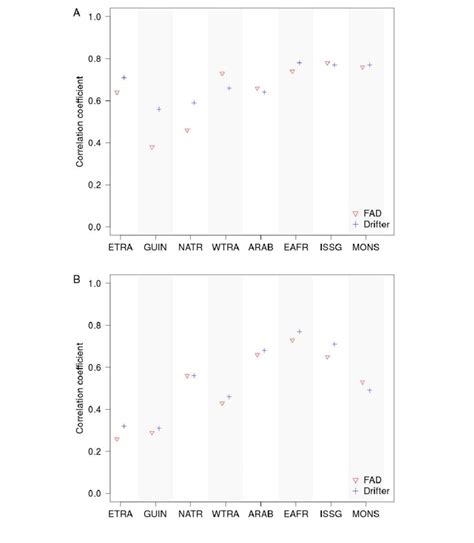 The Comparison Of Correlation Coefficients For The A Zonal And B Download Scientific