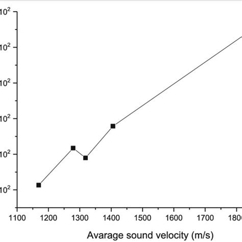 Variation Of The Debye Temperature With Varying Average Sound Velocity