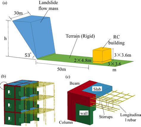 Finite Element Model A Global Model B Rc Framed Building And C