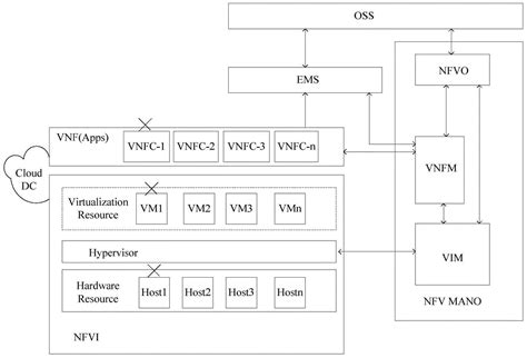 Method And Apparatus For Processing Virtualized Network Function Service Fault Eureka Patsnap