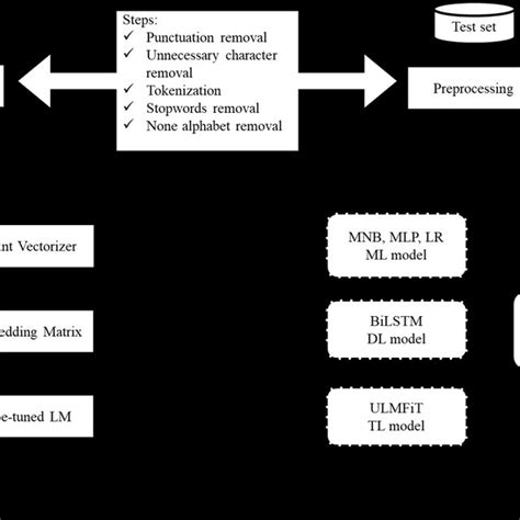 Architecture Of Ensemble Of ML Models Download Scientific Diagram
