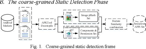 Figure 1 From Mdsdroid A Multi Level Detection System For Android Repackaged Applications