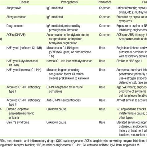 Classification Of Angioedema 2812 Download Scientific Diagram