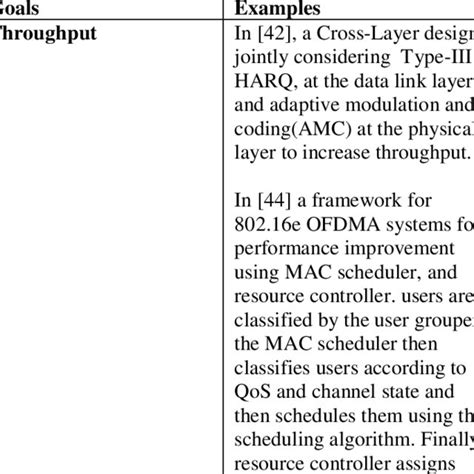 Summary Of Physical Layermac Layer Cross Layer Designs Download Table