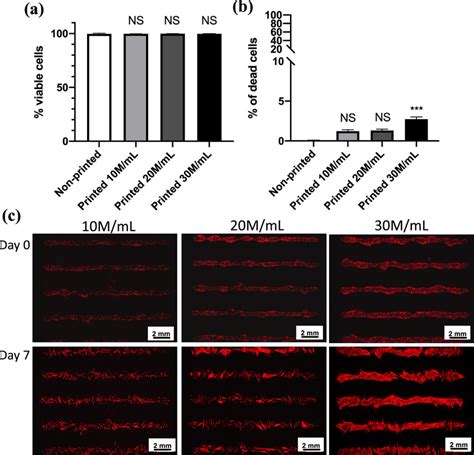 Percent Of Viable Cells A And Dead Cell B Of Non Printed And