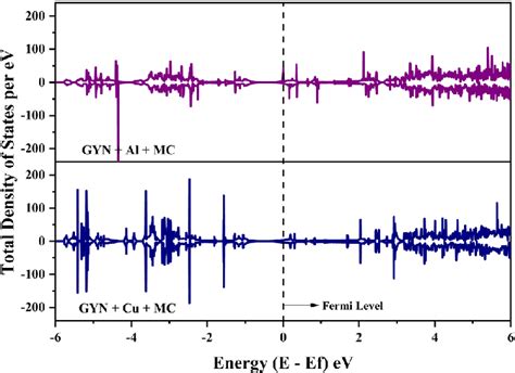 Tdos Plots For Metal Al And Cu Decorated Gyn Monolayers Download Scientific Diagram