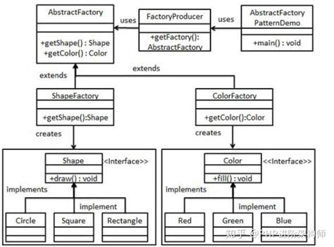 Php设计模式 ——（抽象工厂模式） 知乎