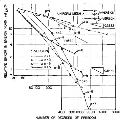 Figure 6 7 From The H P Version Of The Finite Element Method Semantic Scholar