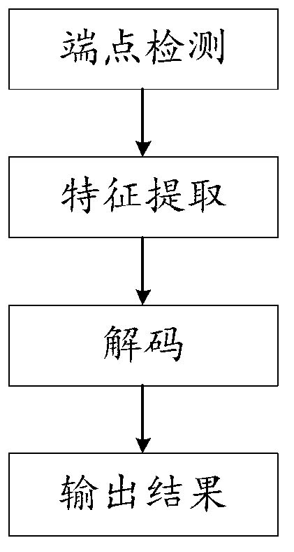 Speech Recognition Decoding Efficiency Optimization Method Eureka