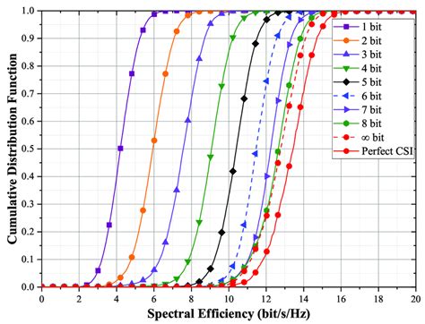 Cumulative Distribution Function Of The Achievable Per User Rates For Download Scientific