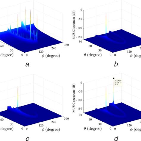 Music Spectra For Single Incident Signalcases A Ula‐codd For Case