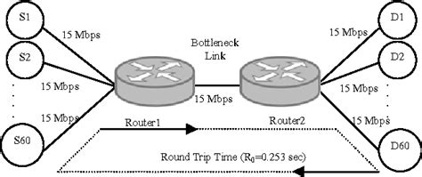 Table 1 From H Infinity Based Active Queue Management Design For