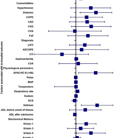 Forest Plot Representing The Univariate Analysis Of Variables With