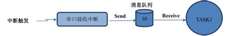 Freertos — 消息队列xqueuereceive Csdn博客