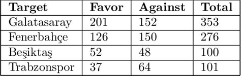 Table 1 From Exploring The Impact Of Training Datasets On Turkish Stance Detection Semantic