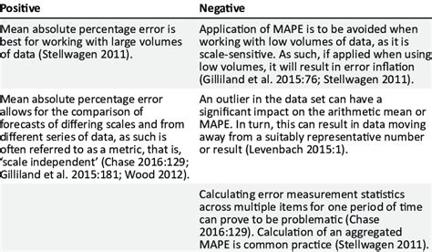 Positive And Negative Aspects Of Mean Absolute Percentage Error