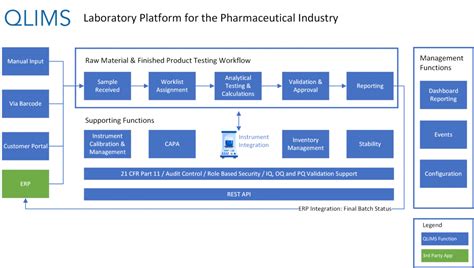 Lims In Pharmaceutical Onq Software