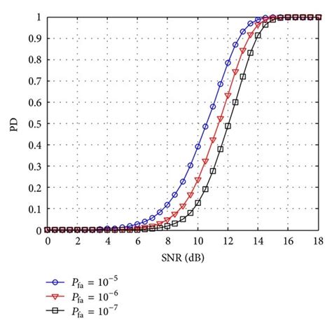 The Detection Probability A And Minimum Detectable Radar Cross