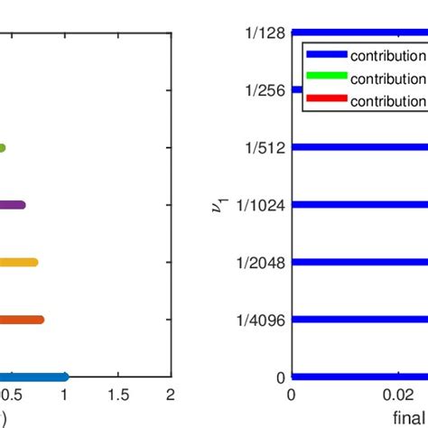 Approximations Of The Optimal Control ¯ U Left And The Superposition