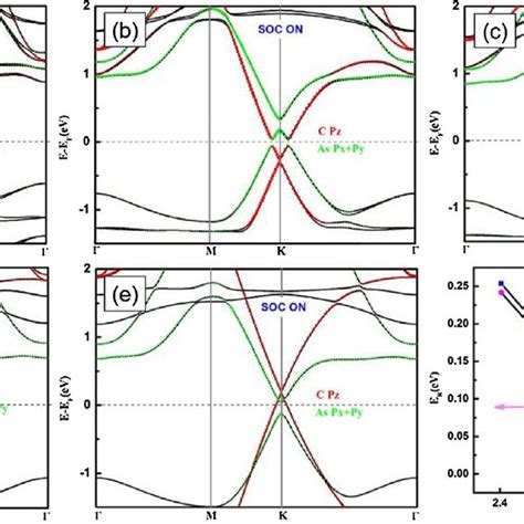 Orbitals Resolved Band Structures With Different Interlayer Distances
