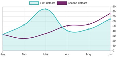 Build Powerful Charts Top 13 React Chart Library In 2024