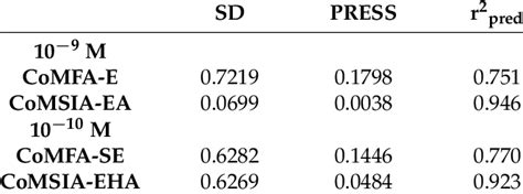 Statistical Parameters Of The Predictability Of The Best Comfa And Download Table