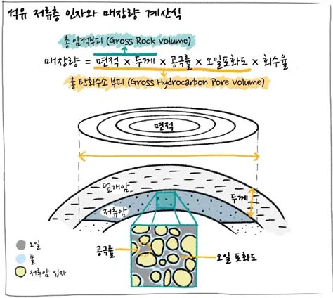 에너지학개론 제5강 석유 산업의 상류 부문은 무엇을 할까 Gs칼텍스 미디어허브