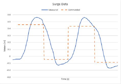 Figure 1 From Dynamic Positioning System For Low Cost Rov Semantic Scholar