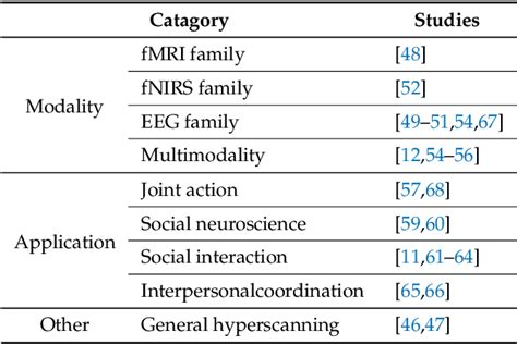 Figure 1 From Brain To Brain Neural Synchrony During Social
