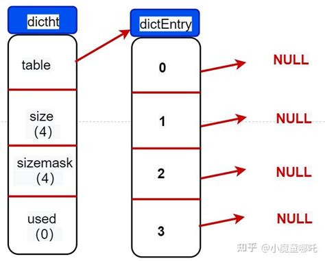 redis 存储结构原理 2 知乎