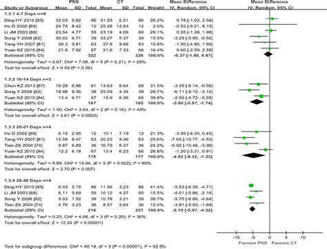 Meta Analyses Of Intracerebral Hematoma Volume Ihv Among Four Download Scientific Diagram