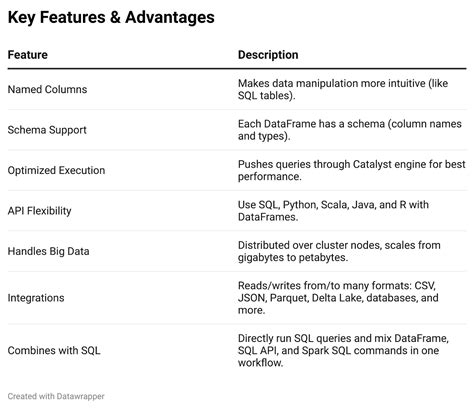 Pyspark Dataframes Complete Guide With Concepts Architecture And Hands On Examples By Suhas