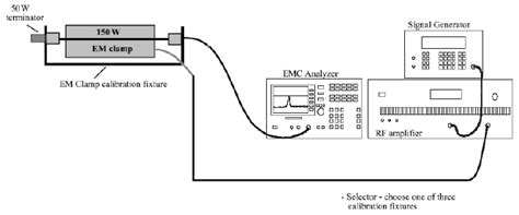 Calibration Setup For Em Clamp Download Scientific Diagram