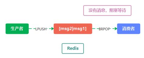 使用redis做消息队列 蓝鲸分享
