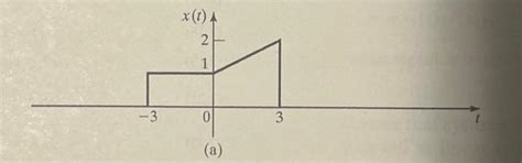 Solved Plot The Even And Odd Parts Of The Signal Of A Chegg