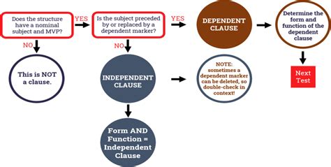 Chapter 06 03 Clauses II Dependent Clauses ALIC Analyzing Language In Context