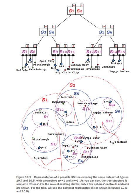 Similarity Search Tree Hkt Soft
